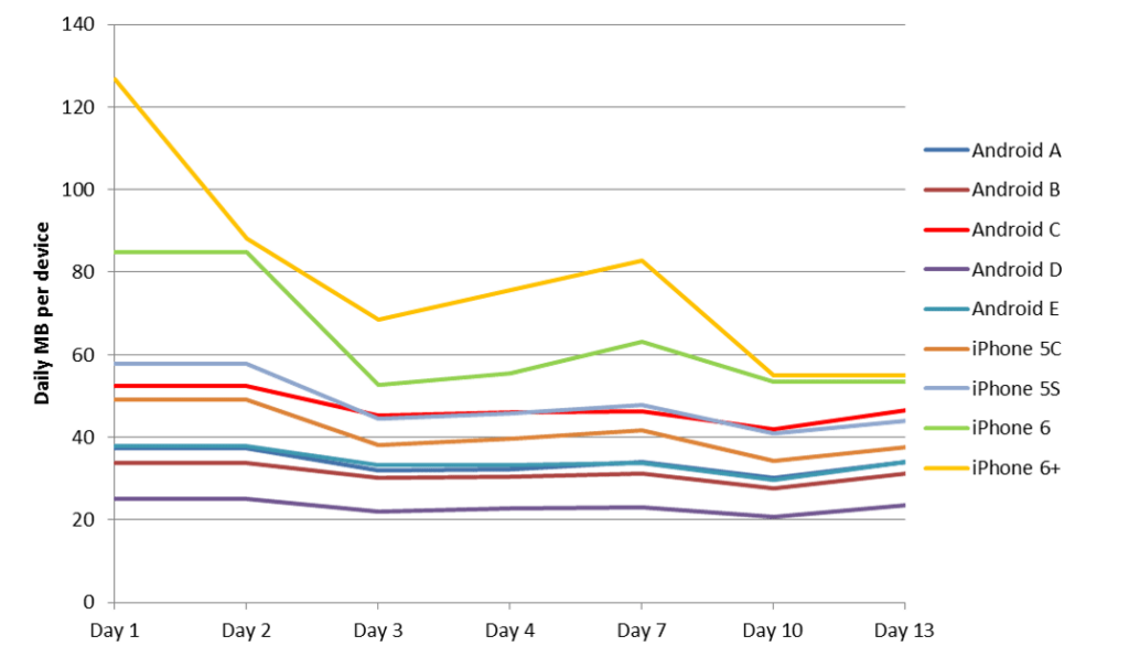 iPhone 6 is triggering VoLTE use, drop in 3G calling | RCR Wireless News