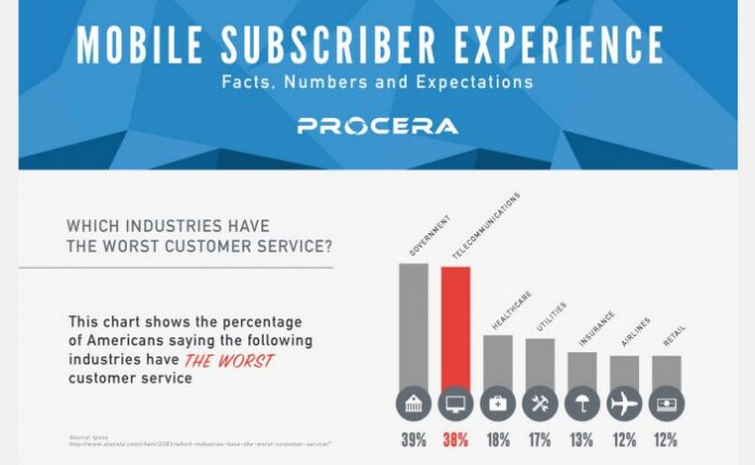 Survey says telecom has a customer service problem