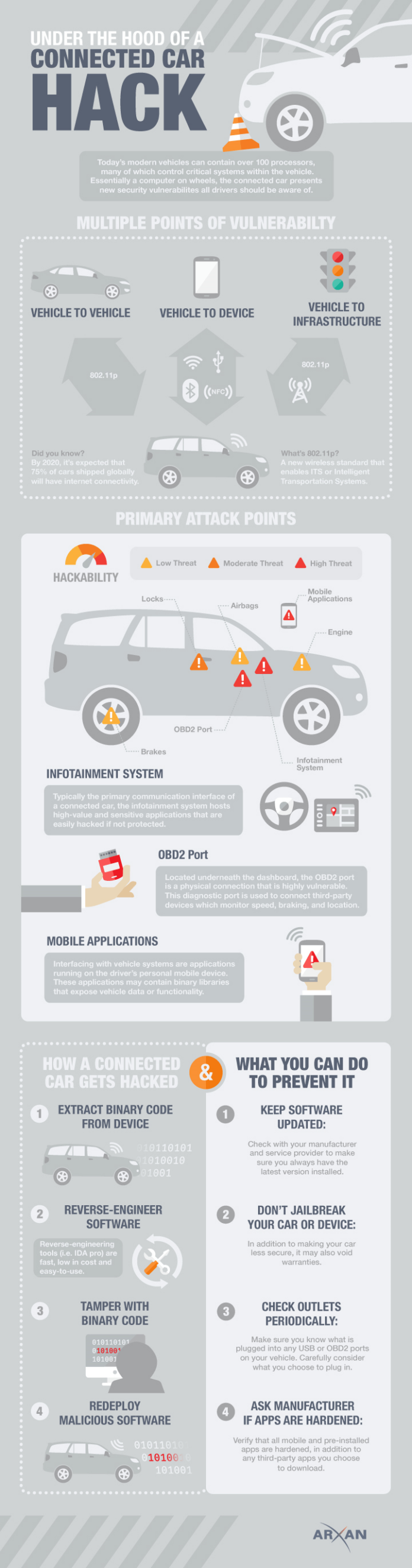 Four connected car infographics that capture the ecosystem | RCR ...
