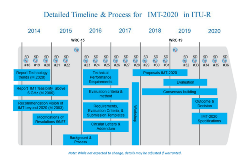 What is IMT-2020 and what does it mean for 5G?
