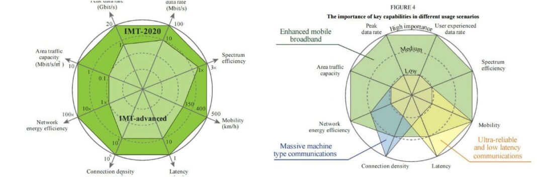5G standards process: ITU and 3GPP lay groundwork