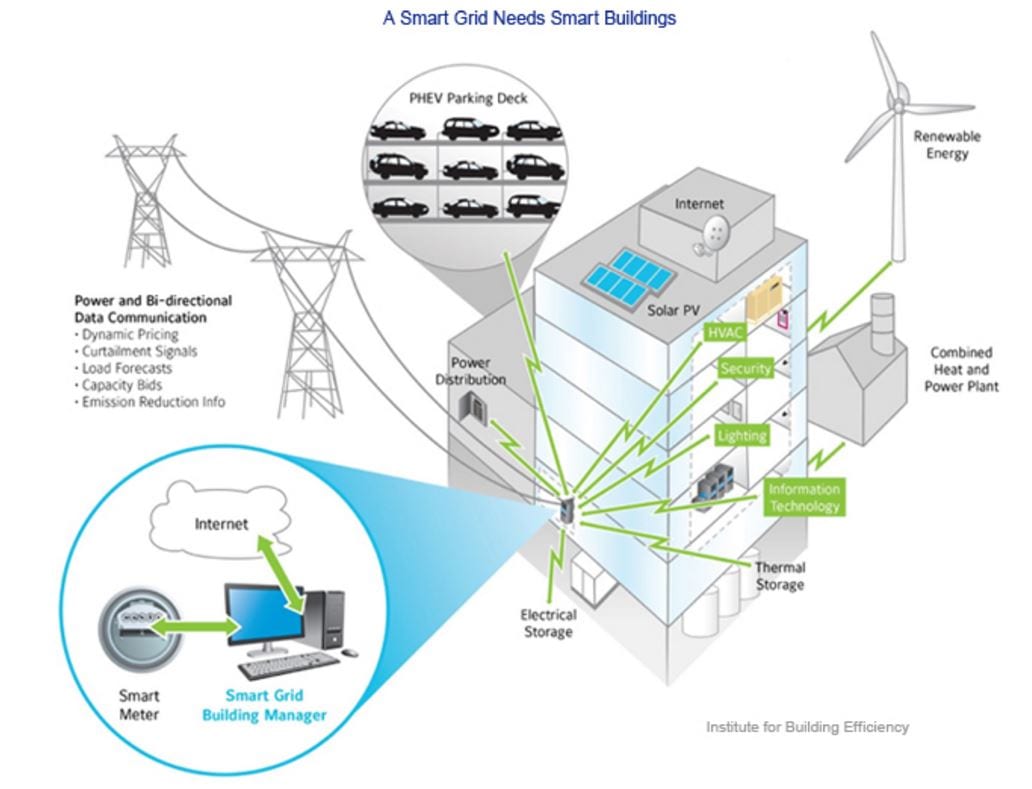 What is a smart building and how can it benefit you?