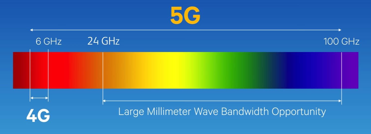 What is mmWave and how does it fit into 5G?