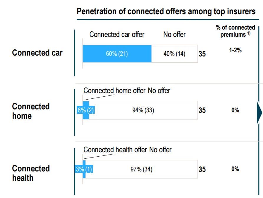 How IoT is expected to transform the insurance industry