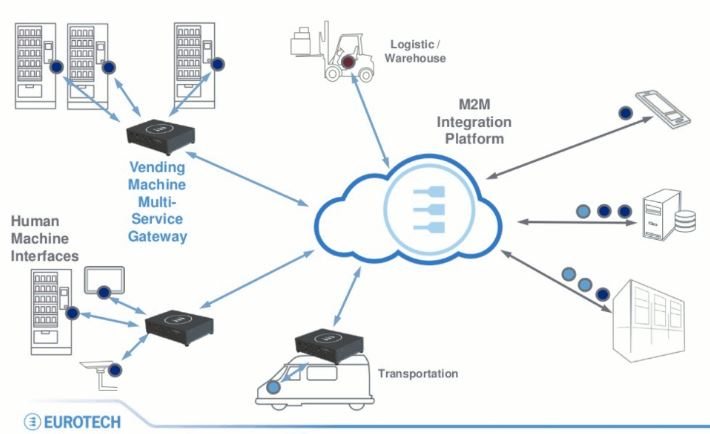 Cloud helps build smart vending machine of the future