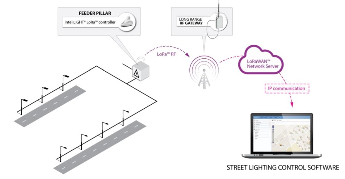 Smart street lighting enabled by LoRaWAN network in Budapest test site