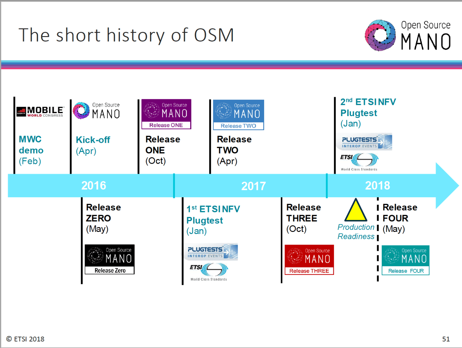 ETSI offers peek at OSM Releases 4 and 5