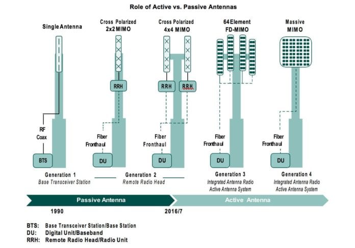 Analyst Angle: The rise and outlook of antennas in 5G