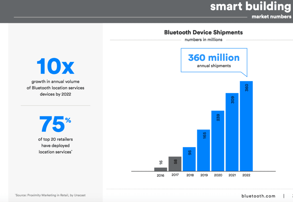 How does Bluetooth mesh connect IoT devices in smart buildings?