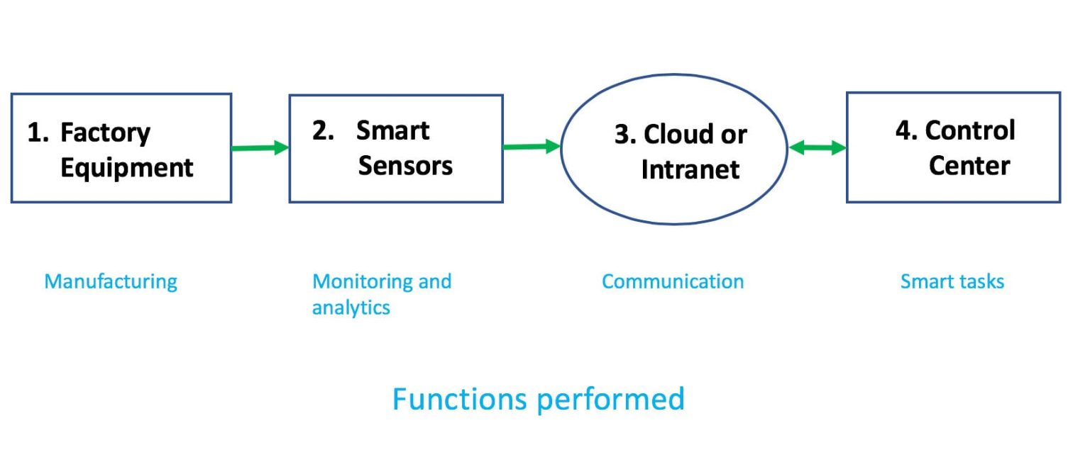 Smart sensor applications in manufacturing