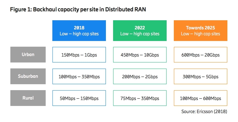 Ericsson sees 5G ushering in integrated access and backhaul