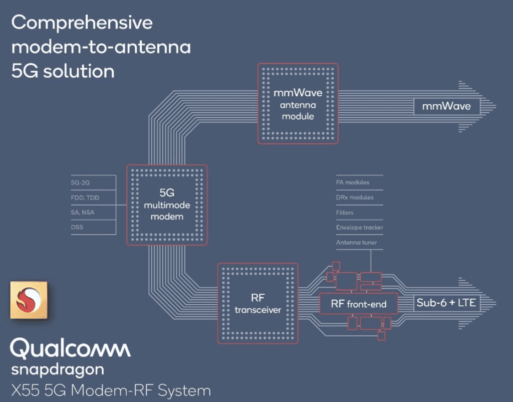 Why integrated modem-RF system approach is a must for 5G device supremacy