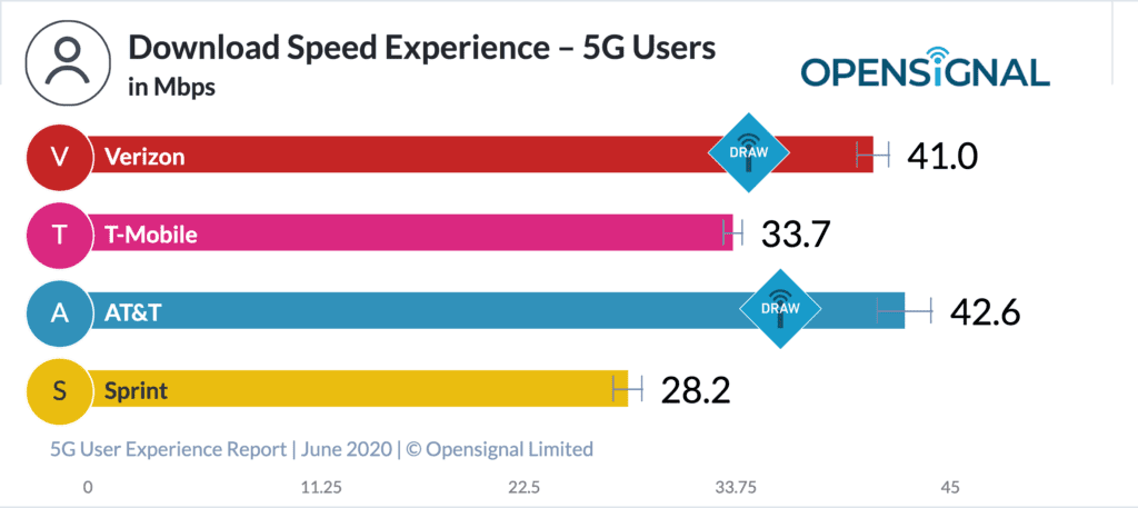 Opensignal analyzes US carrier's 5G networks, decides winners