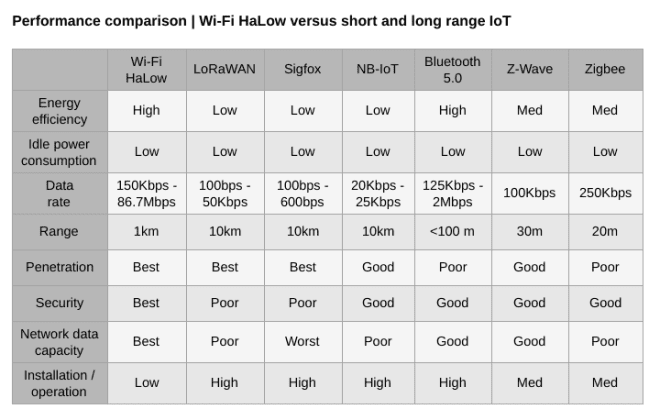 Hello, HaLow – all about the new Wi-Fi HaLow tech for low-power mid ...
