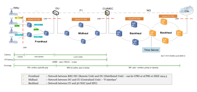 Open RAN 101--RU, DU, CU: Why, what, how, when? (Reader Forum)