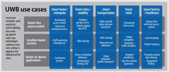 IoT market heats up around UWB as FiRa Consortium brings Rohde into the ...