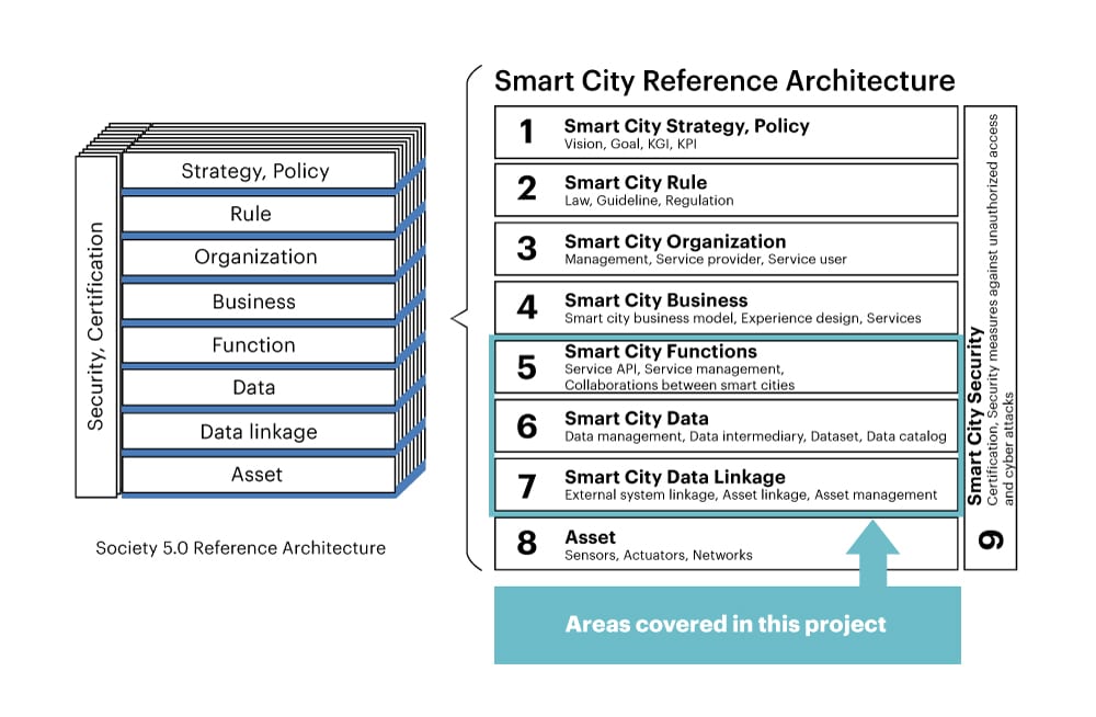 Accenture to develop smart city API marketplace for Japan