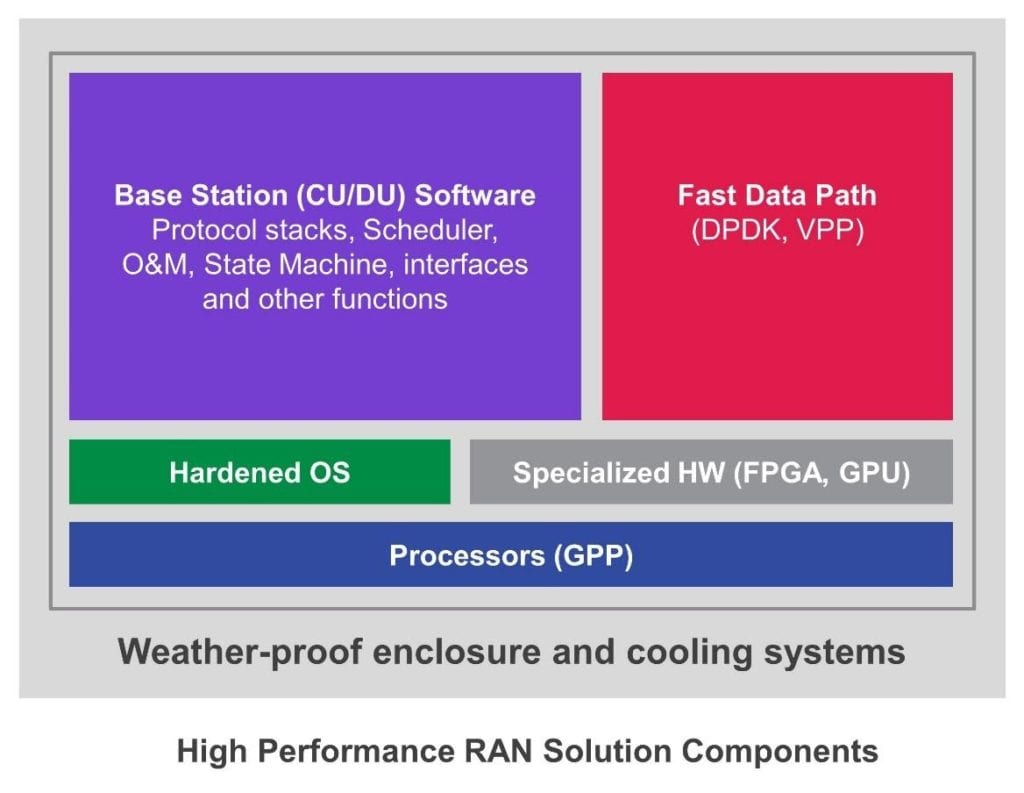 Who disaggregated my RAN? Part 6: Open RAN: Achieving on-par field ...