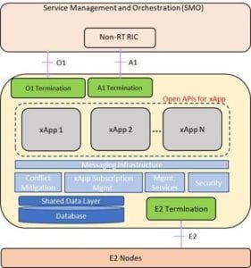 Open RAN 101--Role of RAN Intelligent Controller: Why, what, when, how?