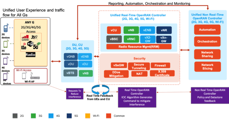 Open RAN 101--Role of RAN Intelligent Controller: Why, what, when, how?