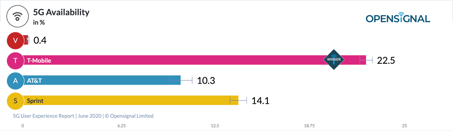Opensignal benchmarks global 5G experience, finds US lagging behind