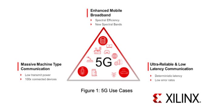 5G diverse use cases and evolving standards Xilinx