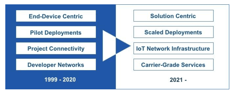 Senet on 2021: A mandate for SLA-backed carrier-grade IoT networks