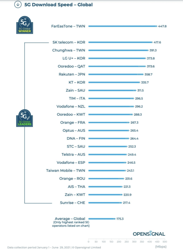Opensignal report looks at global 5G progress, impact