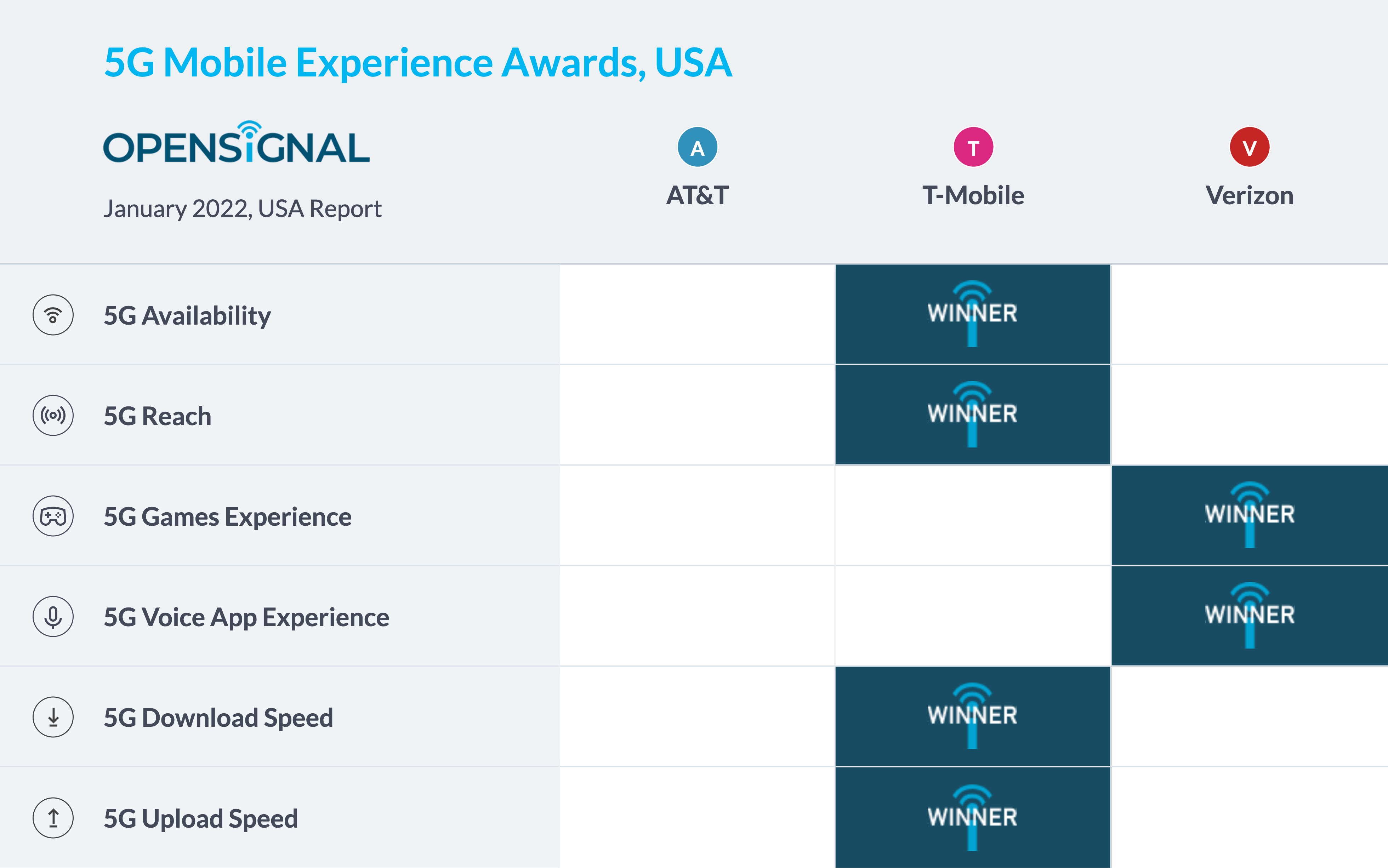 Opensignal: 'T-Mobile US is the only carrier seeing improvement across ...