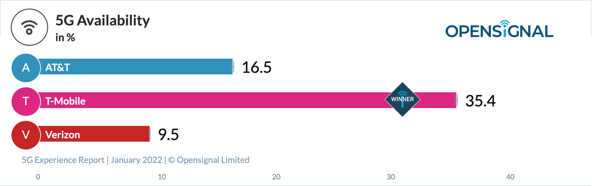 Opensignal: 'T-Mobile US is the only carrier seeing improvement across ...