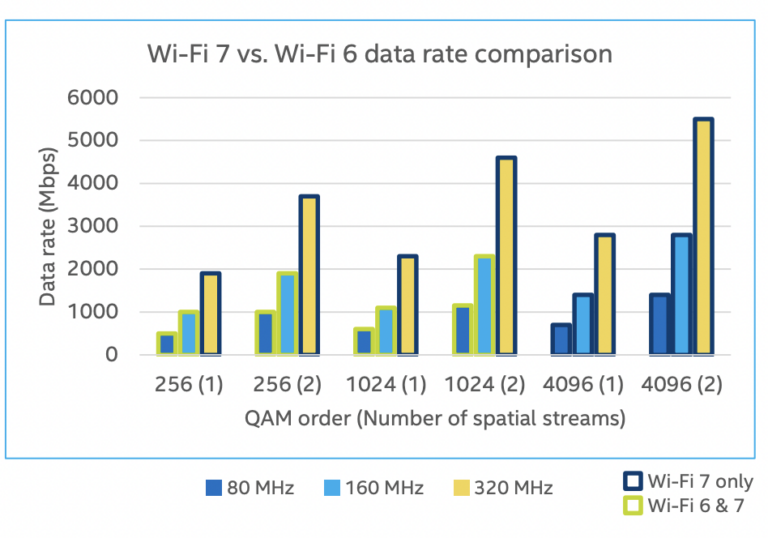 1K QAM vs. 4K QAM: Why it matters for Wi-Fi 7
