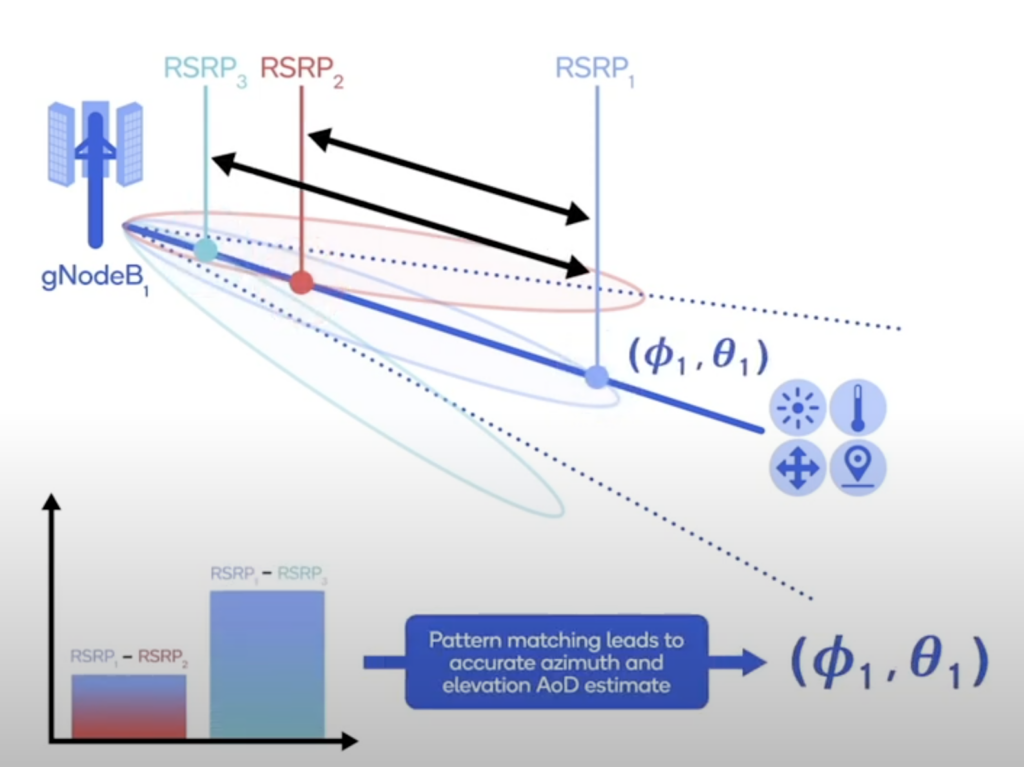 5G brings precise positioning to the IoT