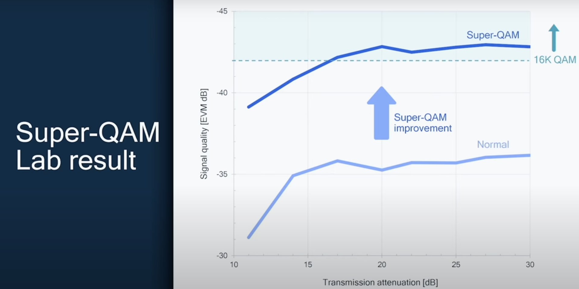 Super QAM: Higher throughput translates to reduced energy consumption