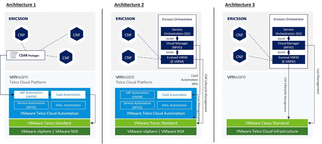 VMware validates Ericsson 5G Core for Telco Cloud Platform