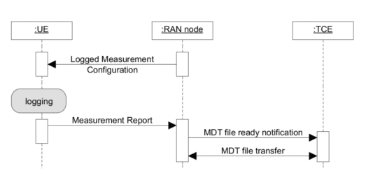What is Minimization of Drive Tests (MDT) in 5G? - RCR Wireless News