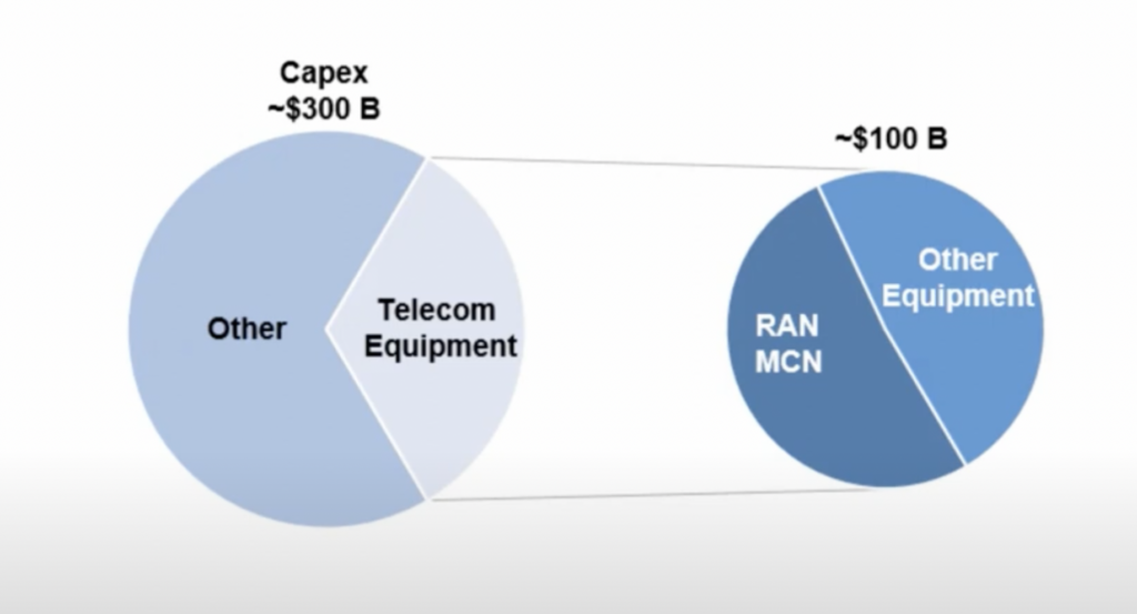 Who is buying Open RAN? Market sizing, outlook