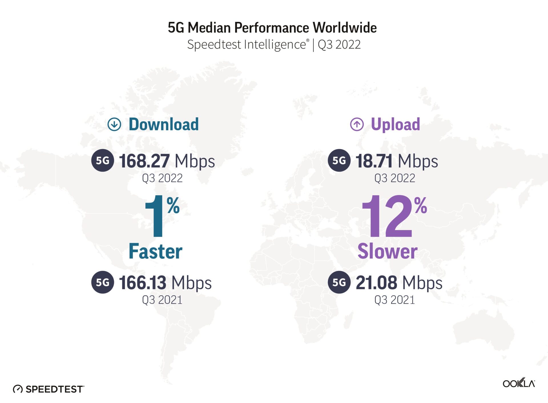 Ookla: Worldwide 5G performance, progress is stabilizing