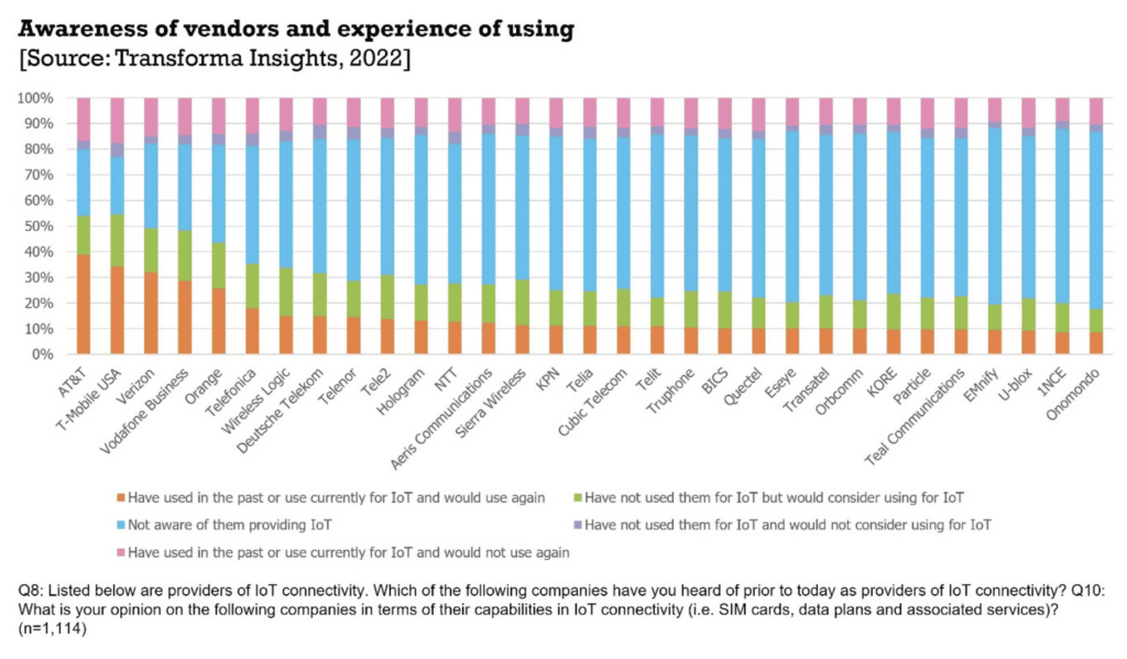 MNOs vs MVNOS – who is top of mind for enterprise IoT connectivity ...