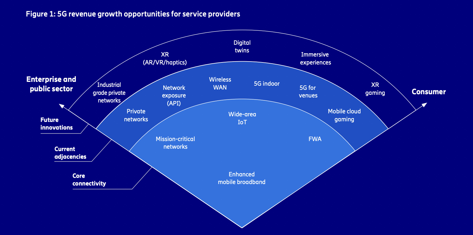 Ericsson: eMBB and FWA lead operators’ 5G monetization efforts