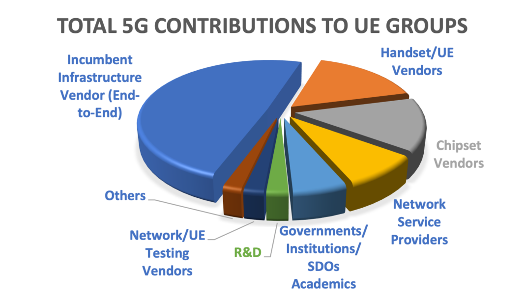 Huawei, Ericsson, and Nokia are the most active companies contributing to 5G 3GPP ...