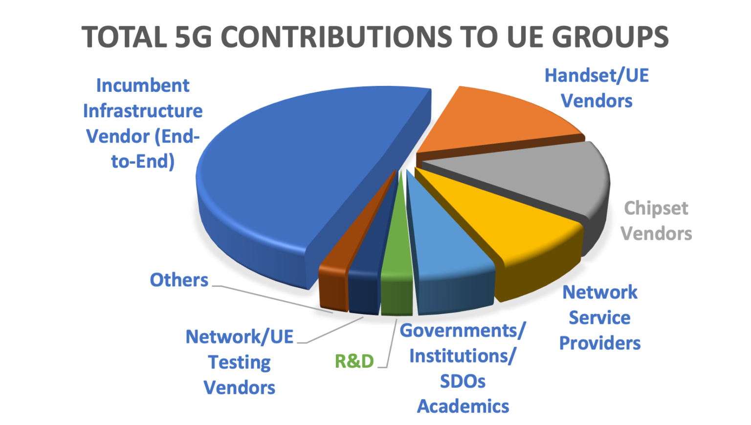 Huawei, Ericsson, and Nokia are the most active companies contributing ...