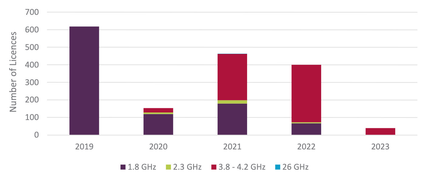 Ofcom opens review of UK spectrum regime for private and shared 5G