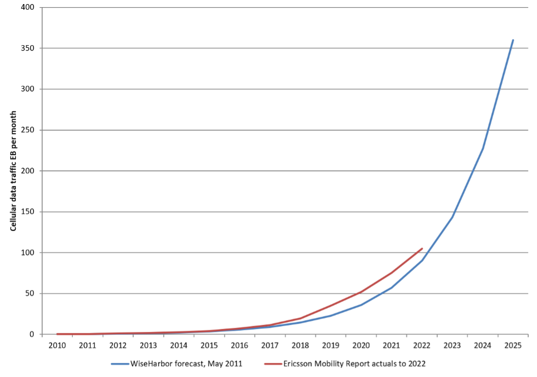 Stellar data traffic growth forecast to persist with 5G and FWA until ...