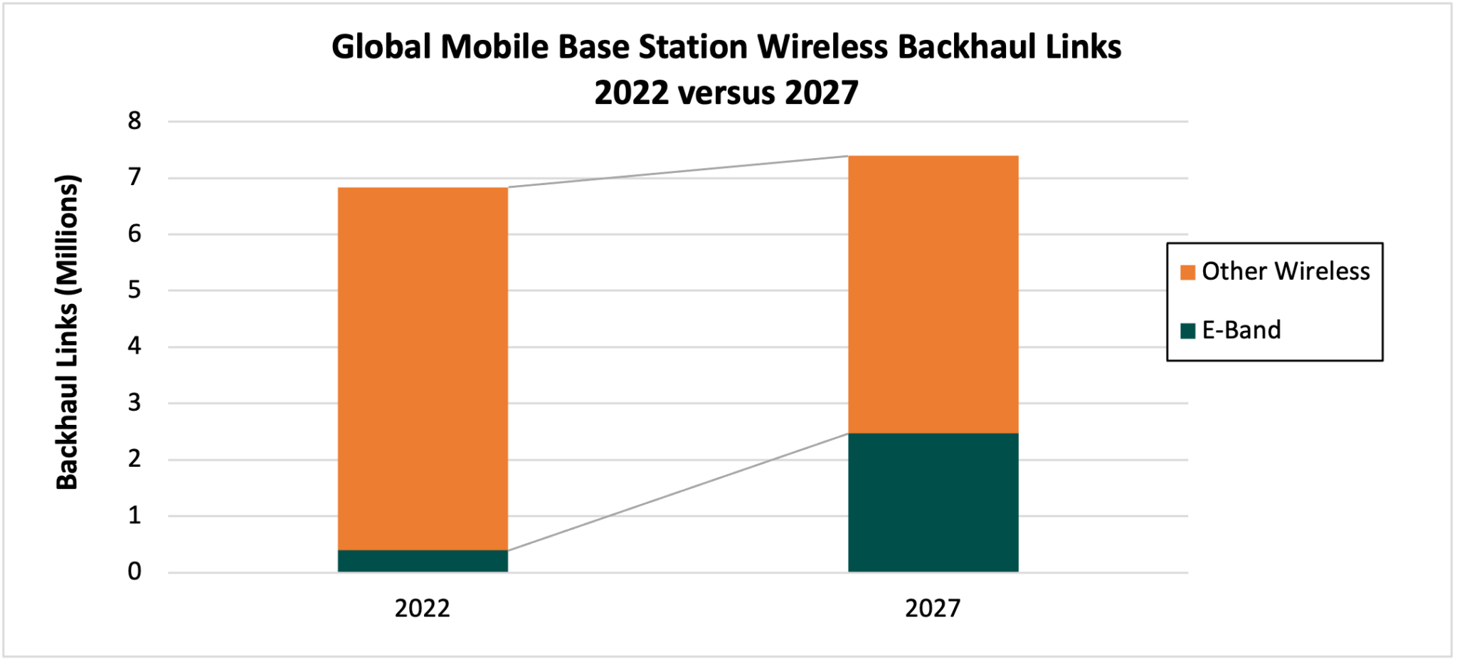 The use of E-Band for backhaul, a key ingredient for successful 5G ...