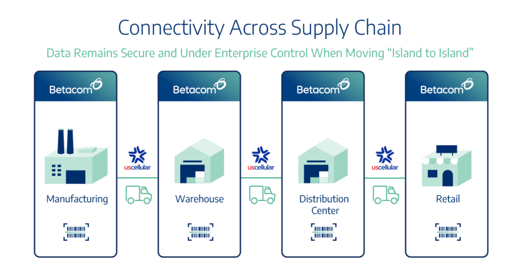 Betacom and US Cellular deliver private/public hybrid 5G networks | RCR ...