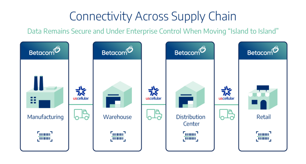 Betacom and US Cellular deliver private/public hybrid 5G networks | RCR ...