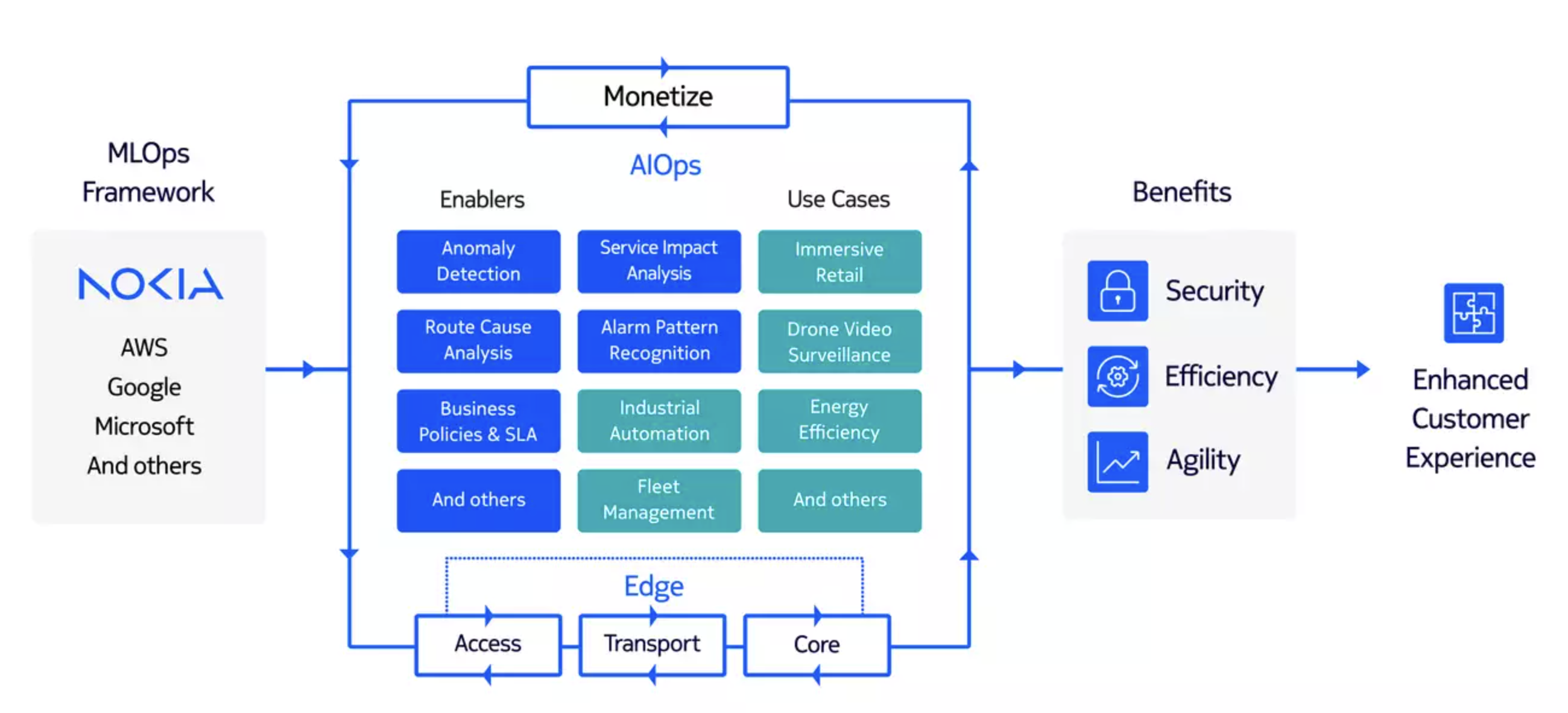 In the move to AI-enabled network automation, AIOps is critical