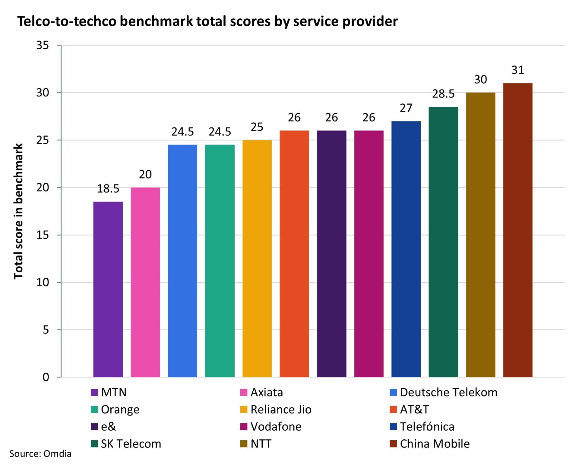 The top five telco-born 'tech-cos' in the world