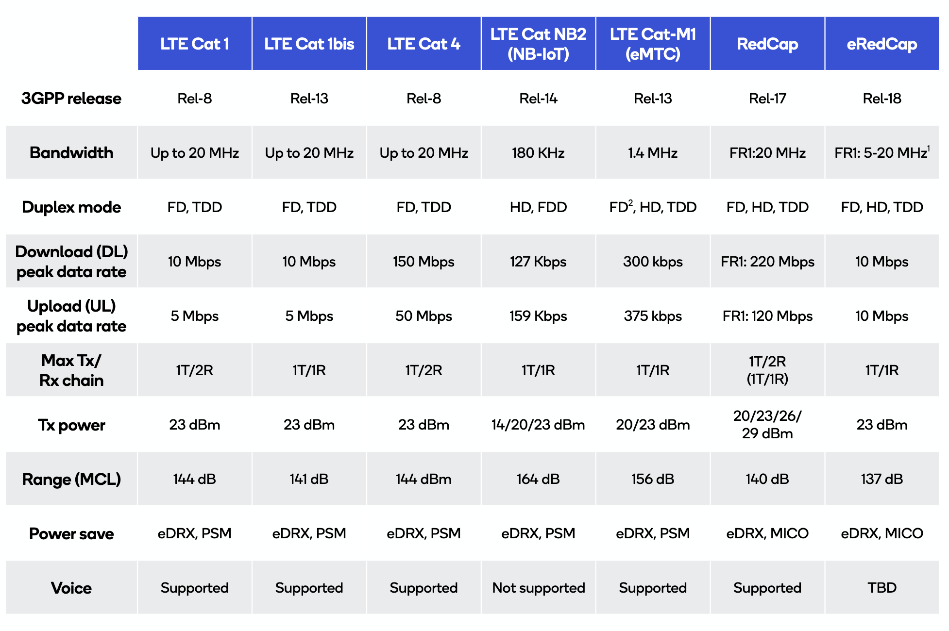 Eight ways LTE Cat 1bis has usurped NB-IoT/LTE-M as the king tech in ...