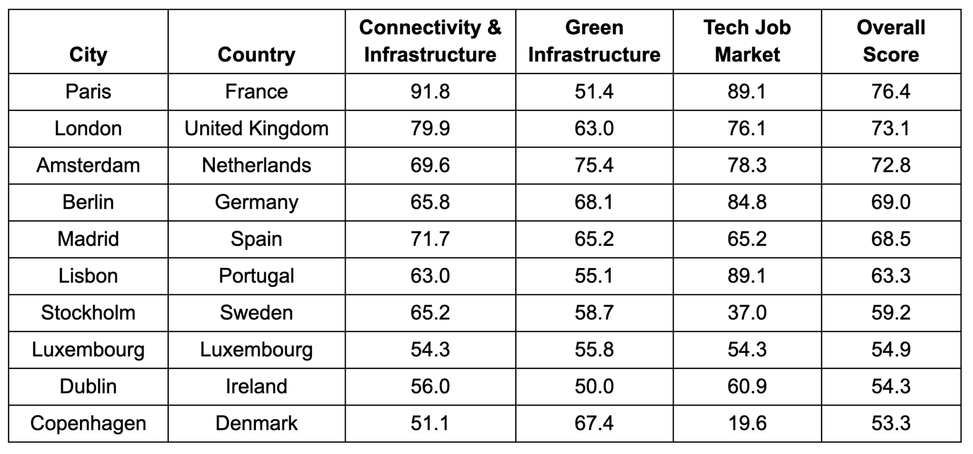 The top 10 smart cities in Europe
